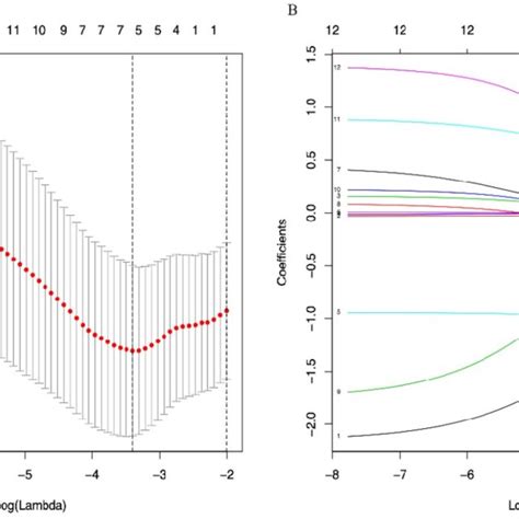 A Optimal Minimum Lambda Selection For Os In The Lasso Regression