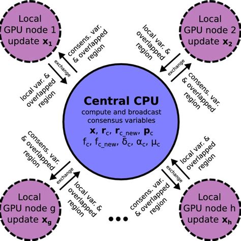 Architecture Of The Proposed Multi Gpu Framework For Misr Where G Gpu