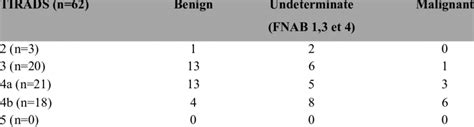 Correlation Between Tirads Classification And Cytological Histological Download Table