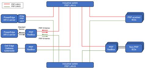 Networking Dell Validated Design For Energy Edge Design Guide With Abb And Forescout Dell
