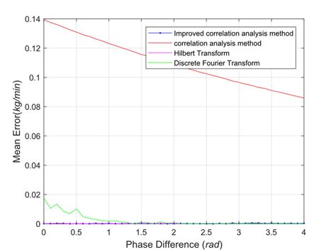 Error Comparison Of Calculation Results Of Different Phase Differences Download Scientific