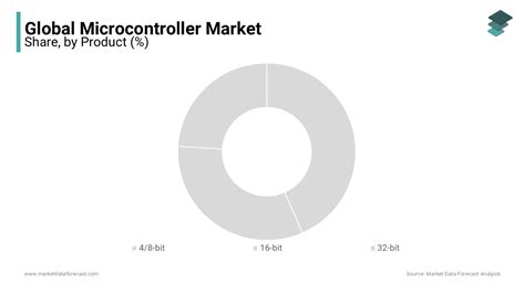 Microcontroller Market Size Share Growth Report
