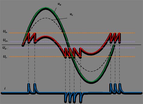 generation of pd current pulses download scientific diagram