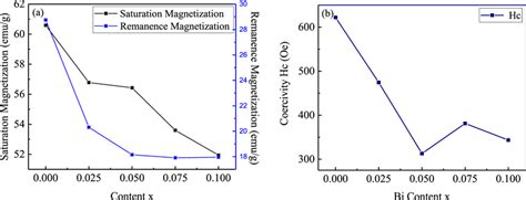 Variation Of Saturation Remanent Magnetization And Coercivity With Al Download Scientific