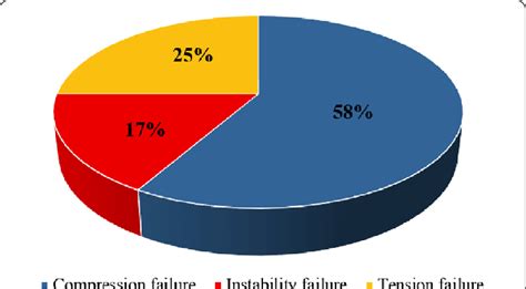 Distribution Of Failure Modes Download Scientific Diagram
