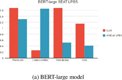 Figure From How Far Can It Go On Intrinsic Gender Bias Mitigation For Text Classification