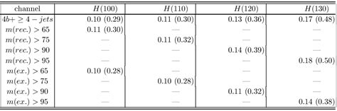 Table Viii From Measuring The Top Quark Yukawa Coupling At A Linear E E Collider Semantic