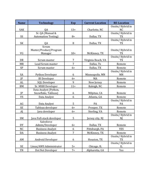 Siddhu Rameshwar On Linkedin Hotlist Javadeveloper Dataengineer Remote C2c Data Data Share