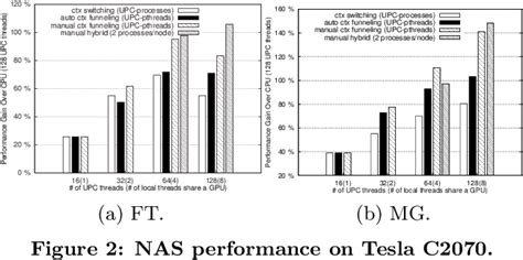Figure 1 From Towards Efficient Gpu Sharing On Multicore Processors Semantic Scholar