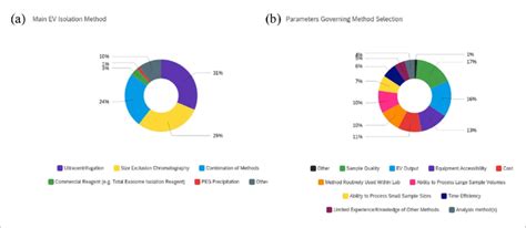 Ev Isolation Methods And Parameters Governing Method Selection A