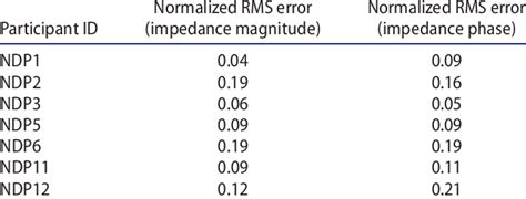 Normalized Rms Errors For Impedance Magnitude And Phase Download Scientific Diagram