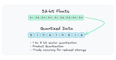 All About Vector Quantization
