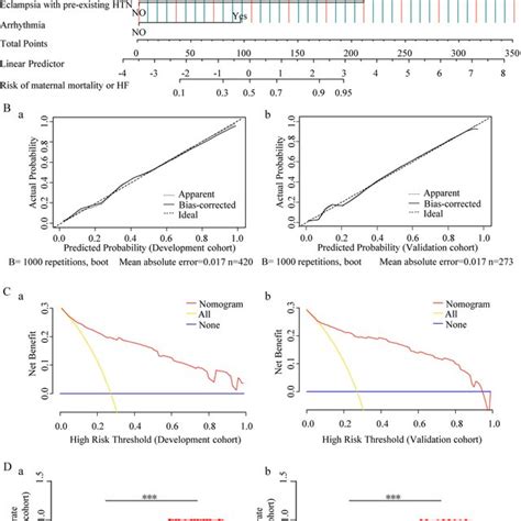 Nomogram Development And Validation Maternal Mortality Or Heart
