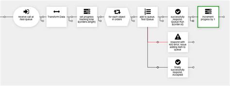 Data Flow With Progress Incrementing