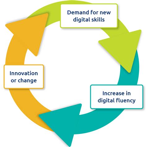 Innovation Digital Fluency And Innovation At Acc