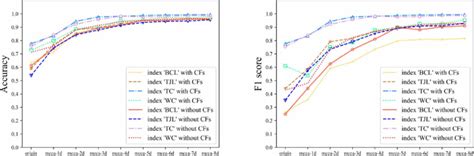 Classifier Performance Based On The Accuracy And F1 Score Obtained For Download Scientific
