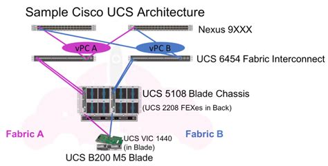 Introduction To Cisco Ucs Architecture