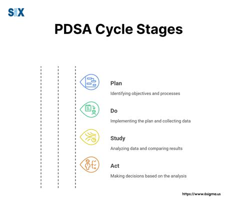 Plan Do Study Act Pdsa Cycle And Six Sigma For Process Improvement