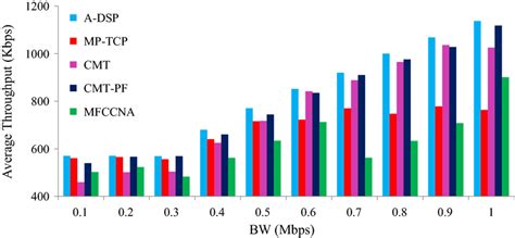 Average Throughput Kbps For Varying Bw Values Download Scientific