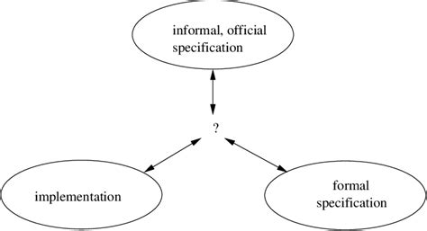 The Relation Between The Informal Rfc Specifications Implementation Download Scientific