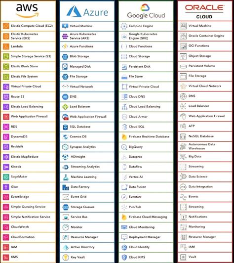 Cloud Aws Azure Gcp Oracle Cheatsheet Kadir Islow
