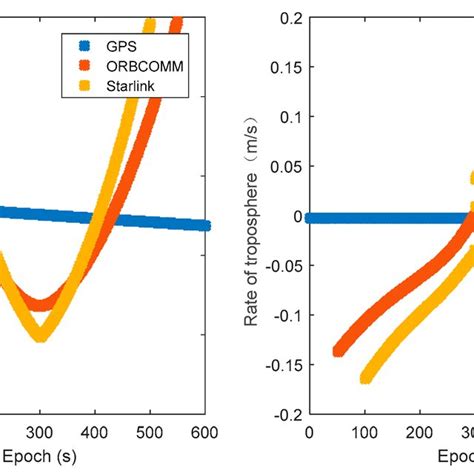 Tropospheric Delay Of Gps Starlink Left Panel And Orbcomm Download Scientific Diagram