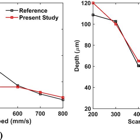 Comparative Results Of Melt Pool A Width And B Depth Between