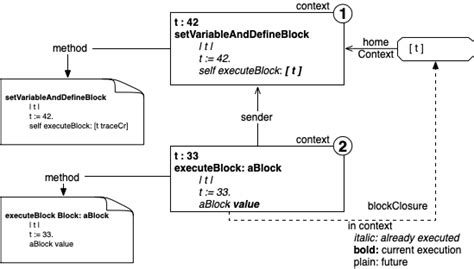 About Blocks Variables And Blocks The Pharo Dev Mastering Objects
