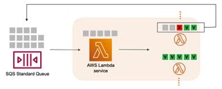 AWS SQS Lambda Setup Tutorial Step By Step Be A Better Dev