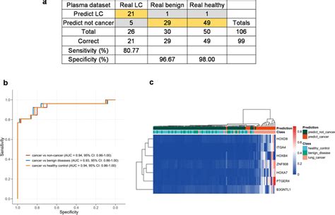 Diagnostic Performance Of 7 DMR Model In Plasmas A Confusion Tables