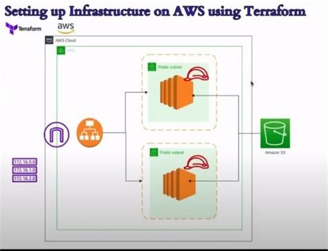 ramesh nidode on linkedin aws terraform infrastructureascode