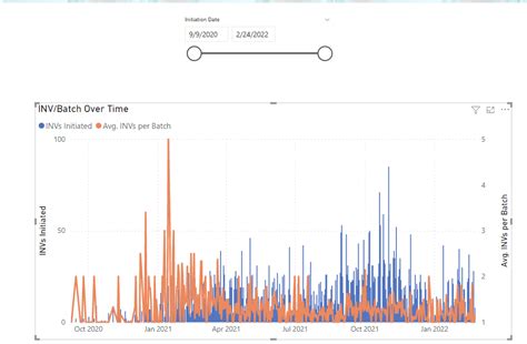 Solved Date Filter Does Not Update X Axis When Using Date Microsoft Fabric Community