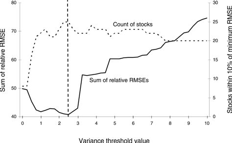 The Sum Of Relative Root Mean Square Errors RMSEs Solid Line And Download Scientific