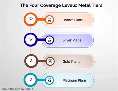 Aca Coverage Levels Bronze Silver Gold Platinum Plans