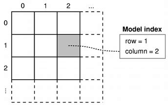 Qabstractitemmodel Class Qt Core Qt