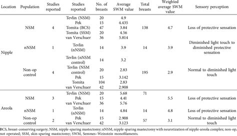 Objective Outcomes And Sensory Testing Download Scientific Diagram