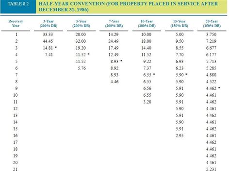 Solved Modified Accelerated Cost Recovery System Macrs