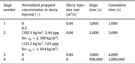Table 2 From Simulation Of Proppant Transport With Gravitational