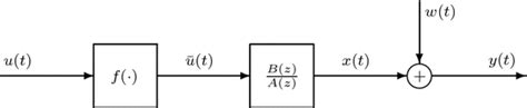 The Hammerstein Nonlinear System With Colored Noise Download Scientific Diagram