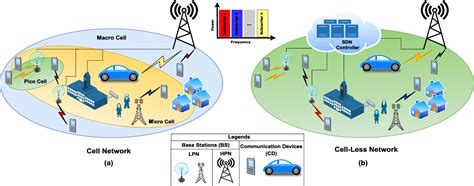 Figure 1 From Throughput Maximization For A Multicarrier Cell Less Noma Network A Framework