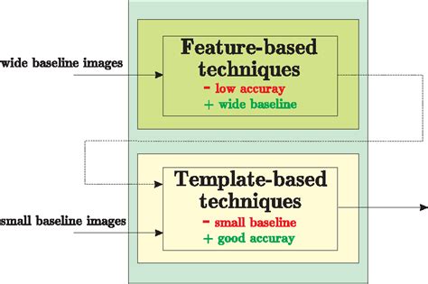 Figure 1 From Spherical Image Processing For Accurate Visual Odometry With Omnidirectional