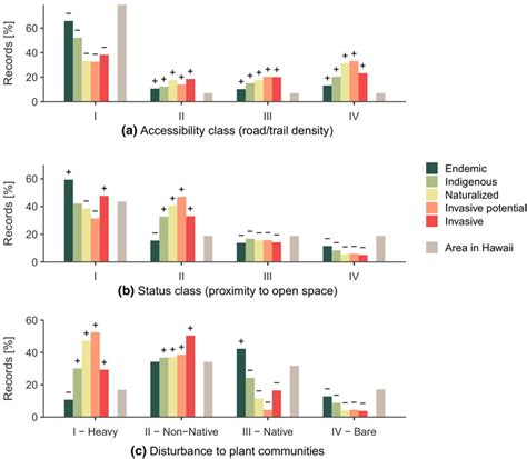Distribution Of Inaturalist Records By A Accessibility Class I No