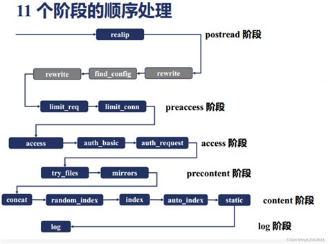 nginx系列第八篇：ubuntu下验证nginx各请求处理阶段 zero size shared memory zone addr csdn博客