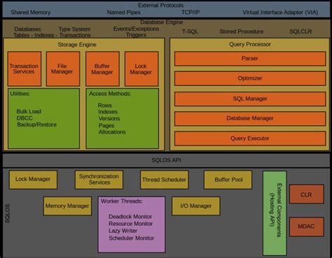 Vikas Patil On Linkedin Sql Structured Query Language Is A Standardized Programming Language
