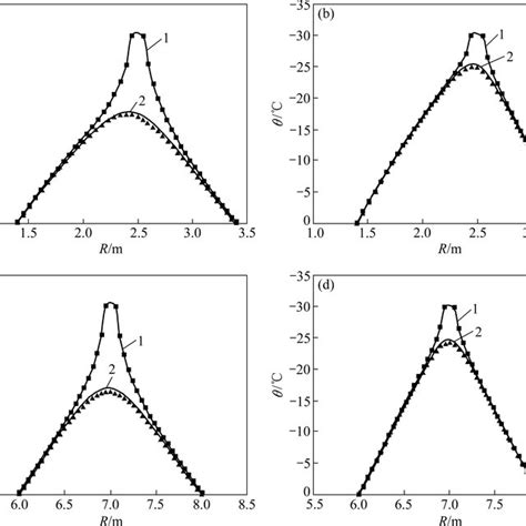 Comparison Between Analytical Solution And Numerical Solution Download Scientific Diagram