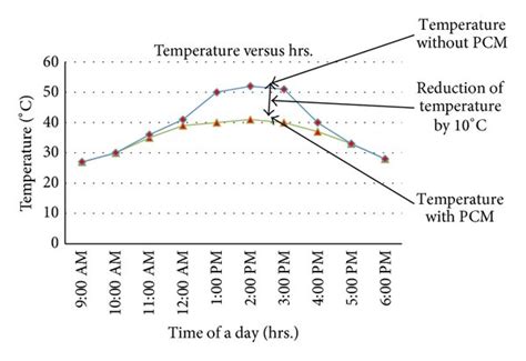 Experimental Temperature Variation Of The Pv Module With Pcm And Download Scientific Diagram