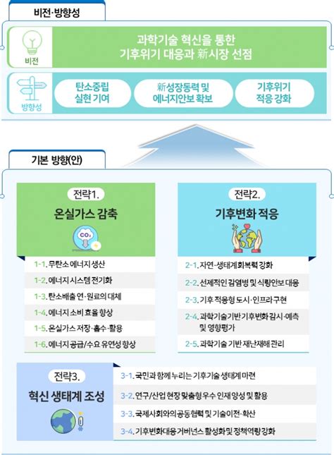 기후위기는 미래 아닌 현실기술개발 10년 계획 그린다 머니투데이