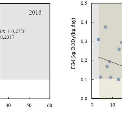 Food To Microorganism Ratio Fm Ratio Vs Sludge Age Note The Two
