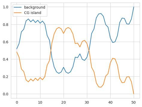 Hidden Markov Models — Pomegranate 100 Documentation