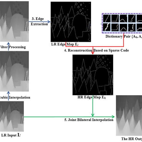 Pipeline Of The Edge Guided Depth Image Sr Download Scientific Diagram